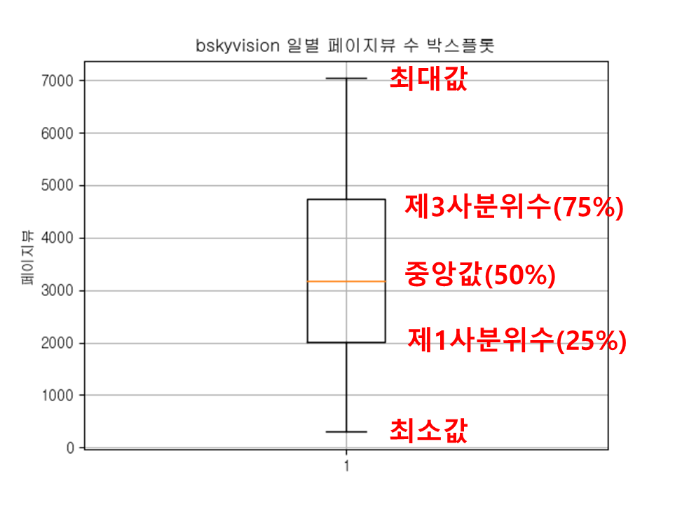 [pandas] 선 그래프, 막대 그래프, 히스토그램, 박스 플롯 그리기 by bskyvision.com