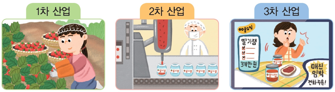 우리나라 산업 구조의 변화 주요 공업 지역 공업 구조 남동 임해 공업 지역 산업화 산업 구조