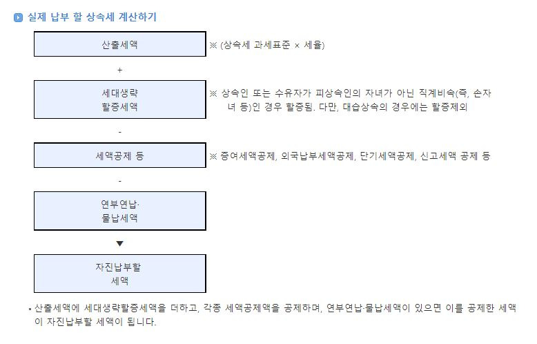 상속등기시 필요서류 필수정보 3가지 절차 기한 상속세 계산 납부방법