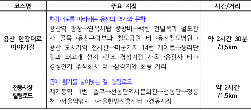 서울도보해설관광 코스 용산 한강대로 이야기길·전통시장 힐링로드