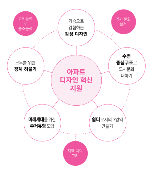 신속통합기획이란 선정구역 도시계획기준 방향성 기대효과