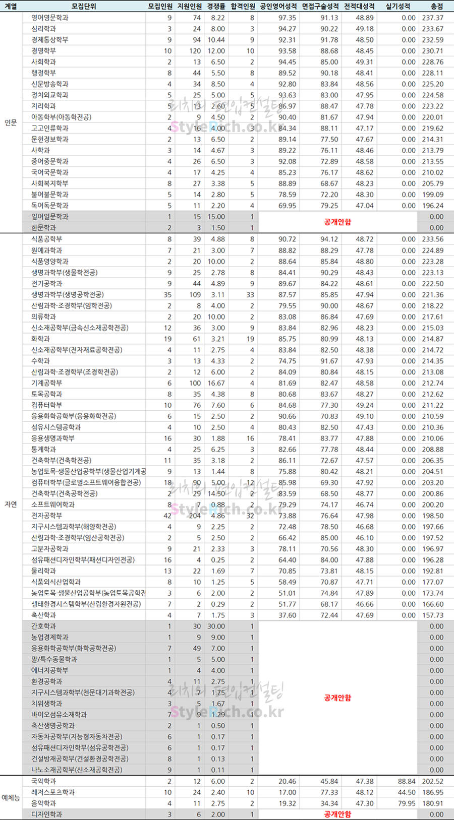 경북대 편입 2020학년도 합격점수평균점수 커트라인을 알아보자