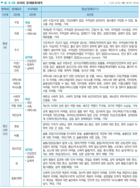 간호지식 오마하 간호진단에 대해서 알려주세요 간호진단의 역사 Nanda I 간호진단 오마하 간호진단 내용