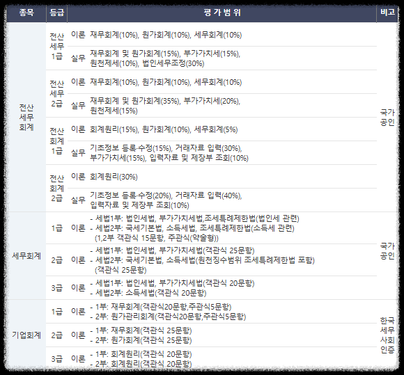 전산회계 전산세무 Fat Tat 자격증 시험 접수 시험 시 모바일 수험표 출력 및 준비물 등 알아봐요