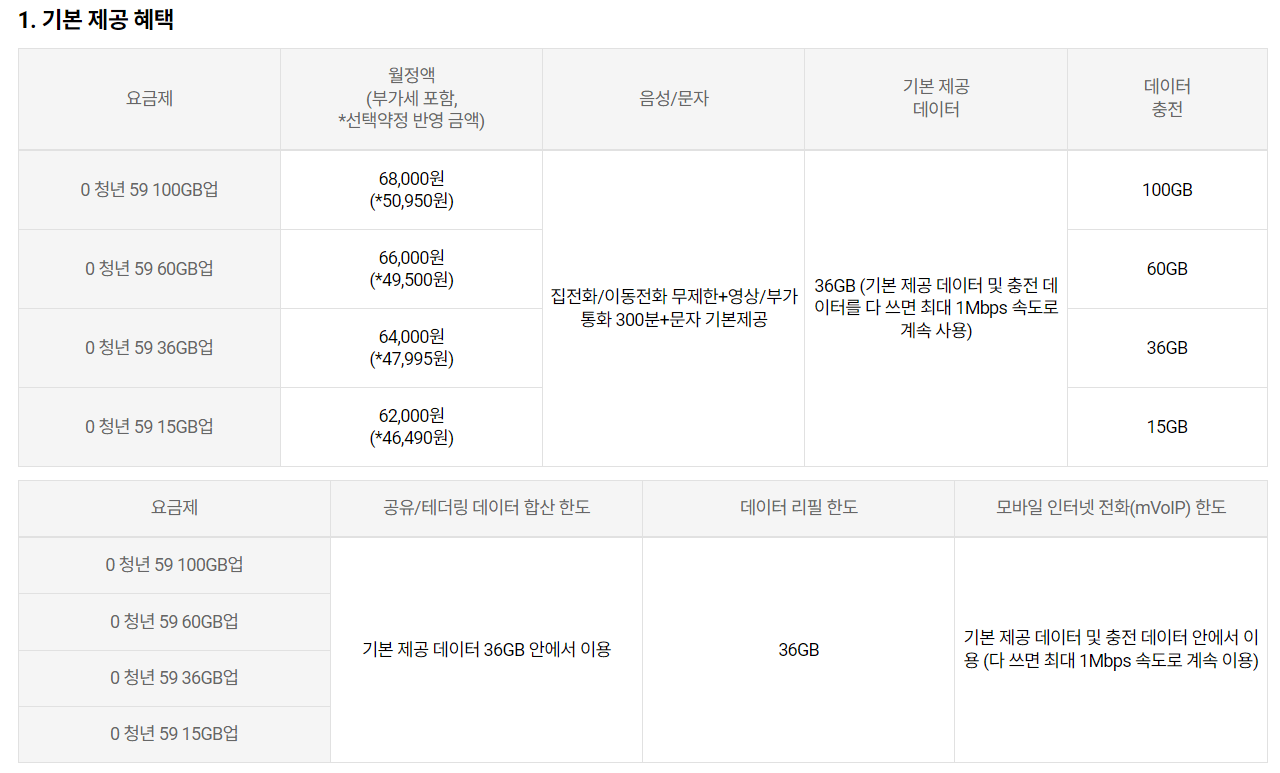 SKT 요금제 종류 비교, 추천 (한눈에 보는 표 포함)
