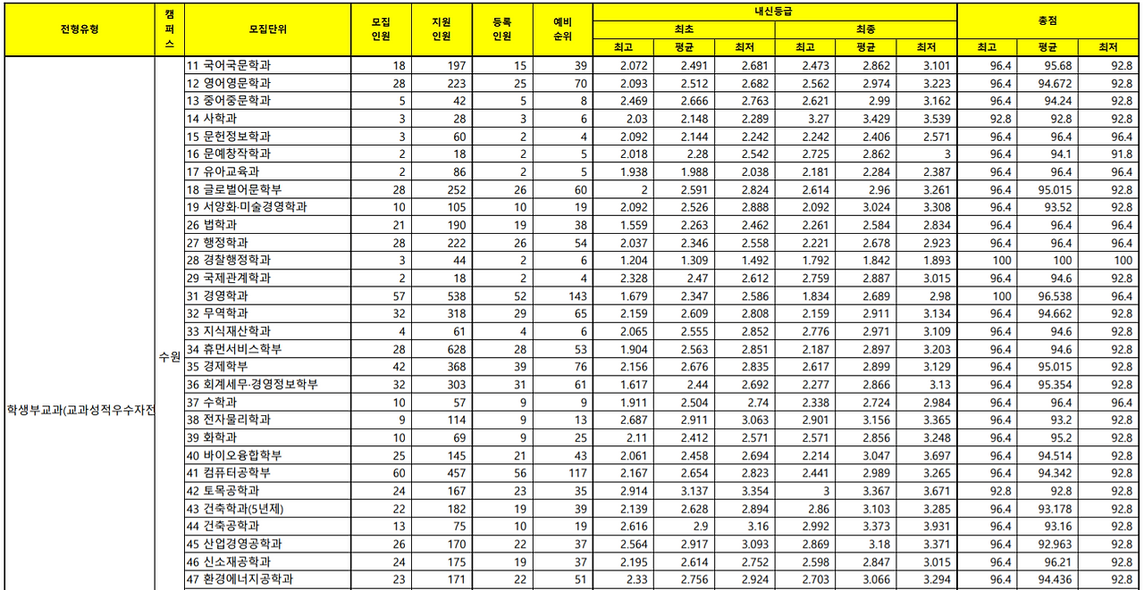경기대 수시등급 2021 수시모집 전형 요강 일정 알아보기