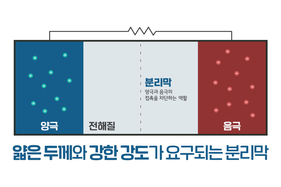 플라스틱이 전기차 필수소재가 된다 배터리 분리막 소재 초고분자량 폴리에틸렌