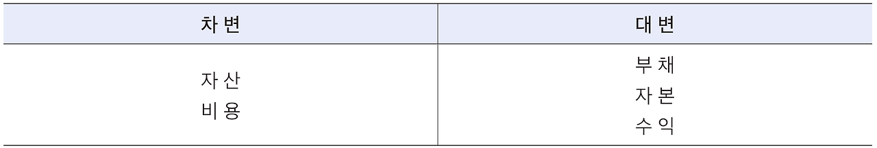 기초 회계원리 1 회계의 기초 3 회계의 순환과정
