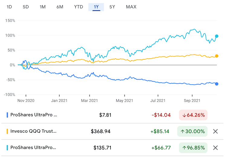 TQQQ, QQQ, SQQQ 3가지 미국 ETF 비교 정리 (2021)
