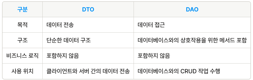 DTO와 DAO