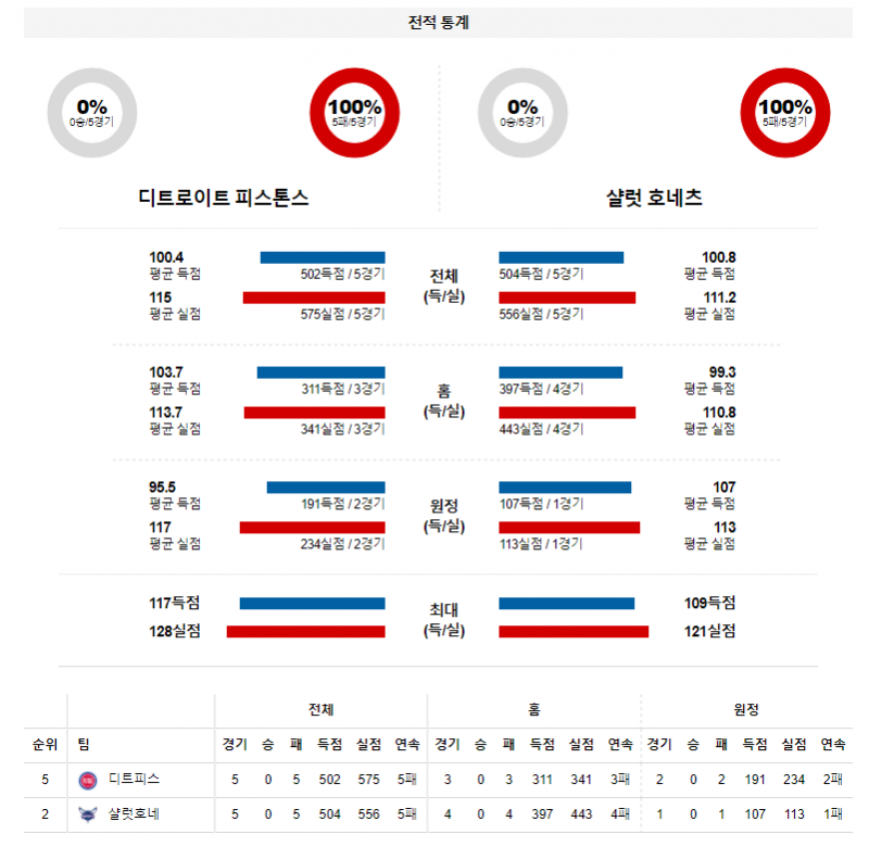 2월 12일 디트로이트 샬럿 호네츠 Nba 농구 분석 올스티비 스포츠분석