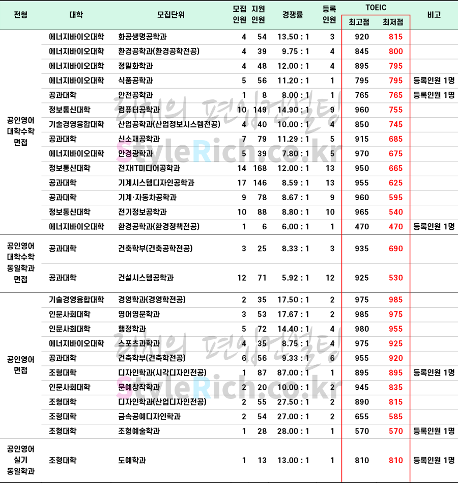 서울과학기술대 편입 2022학년도 합격점수커트라인을 알아보자