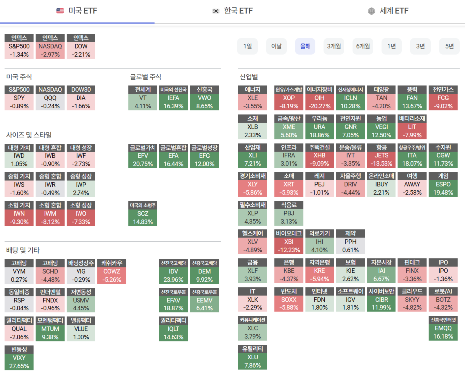 VOO ETF가 SPY 제친 이유? 수수료 0.03% vs 0.09% 차이로 149억 달러 대이동