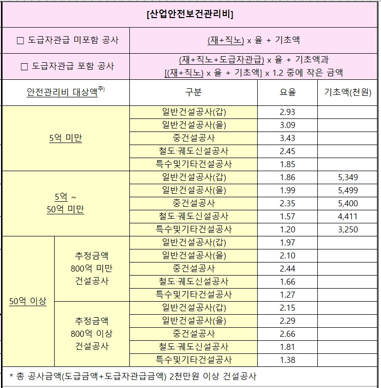 관급공사 시설공사 수의계약 간접공사비 제비율 일반관리비202411기준