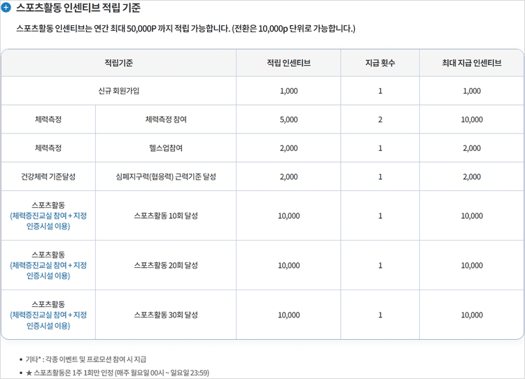 최대 5만원 운동하고 돈 받는 인센티브 제도운영 기간 적립 기준 신청 방법
