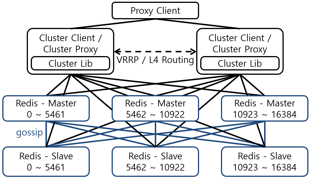 [Redis] Redis Cluster 사용하기 (Cluster Proxy)