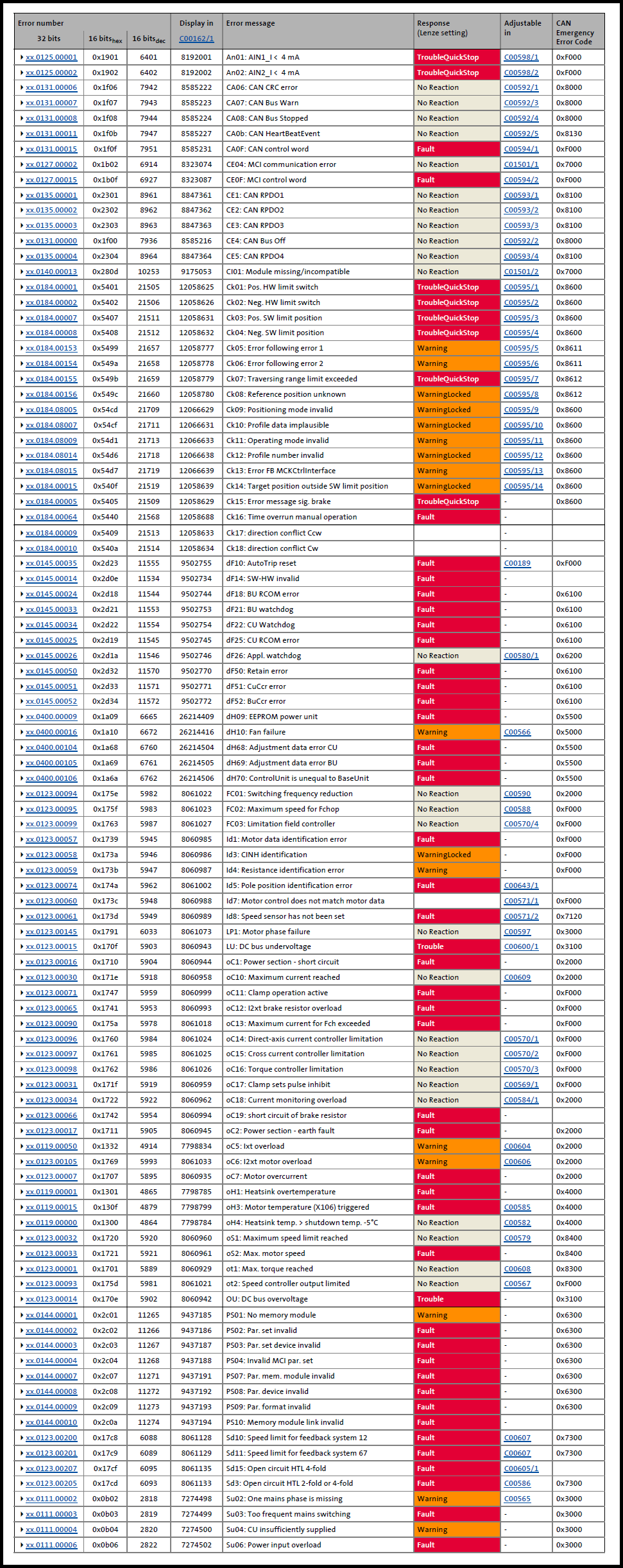 Lenze 8400 TopLine - Wiring, Parameter, ErrorCodes