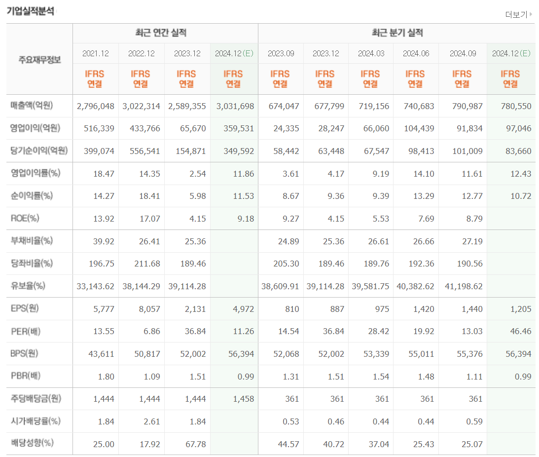 손익계산서 구성요소와 당기순이익 계산방법 매출원가 판관비 영업이익 Ebitda 네이버 금융 기본 주가 및 재무정보