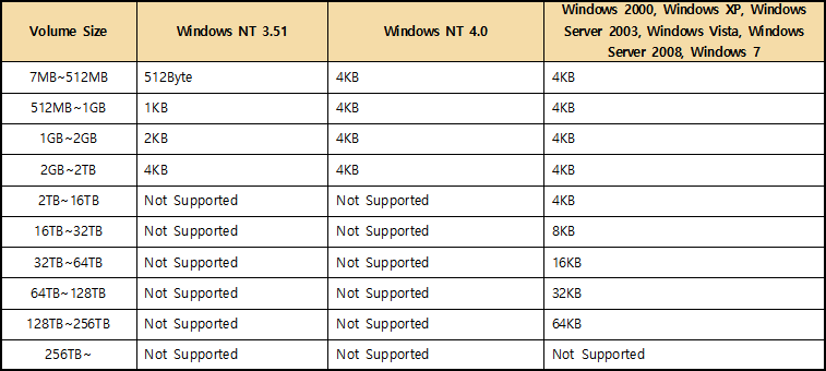 NTFS(New Technology File System) File System Structure Analysis