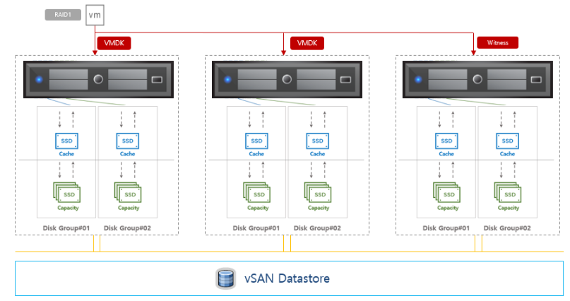 vSAN 이론 :: 개 발소리 춉춉