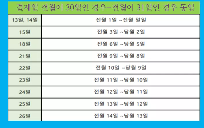 삼성카드 결제일별 이용기간 단기카드대출 한도 복원일 발생일현금서비스 한도 발생일 복원일