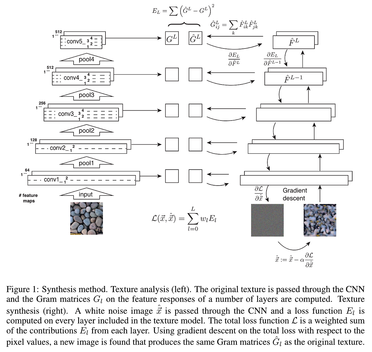 Paper Review Texture Synthesis Using Convolutional Neural Networks 논문 리뷰 Jason Blog 