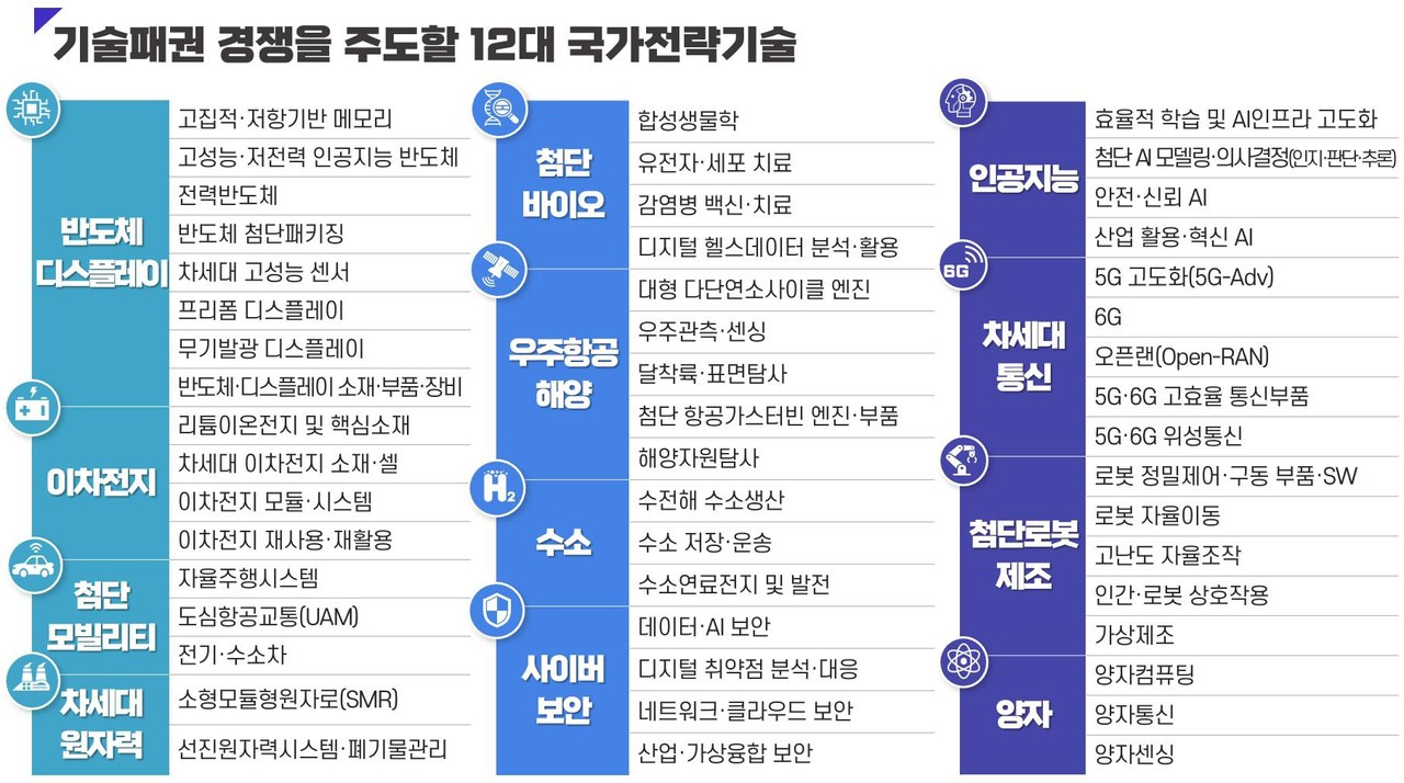 반도체 2차전지 원자력 등 12개 국가전략기술 확정