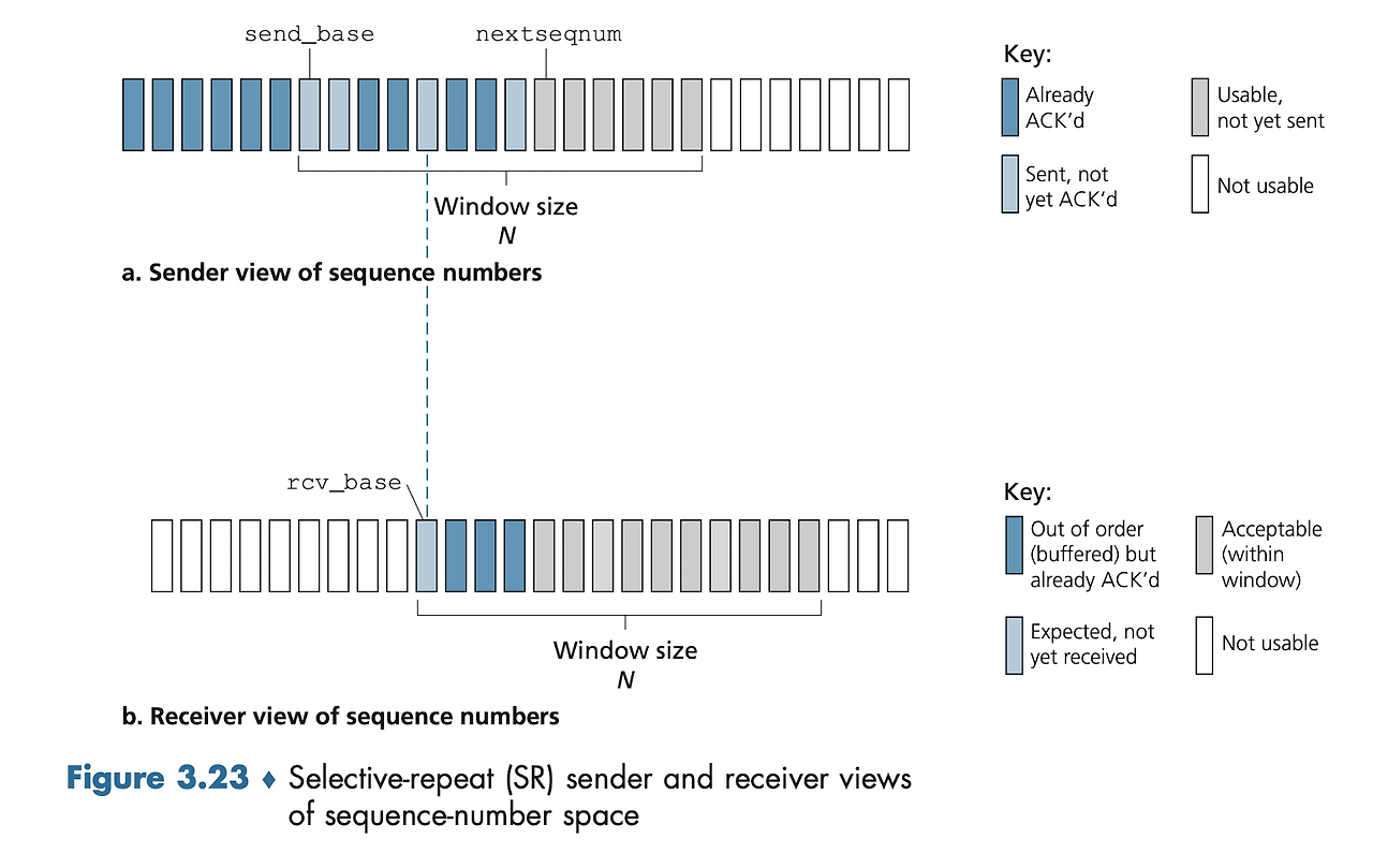 [네트워크] Selective Repeat (SR)
