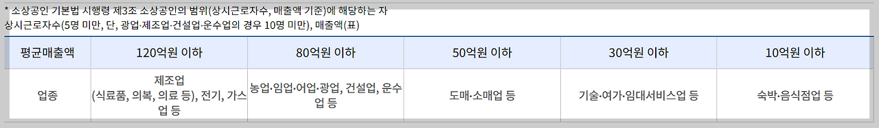 자영업자 고용보험 가입 고용보험료 지원 최대80자영업자 실업급여 30분전