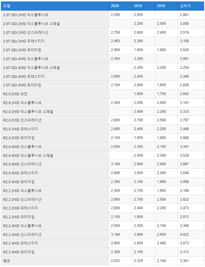 싼타페 중고차 가격 하이브리드 Dm Tm 중고 시세 시세표 Car 연구소