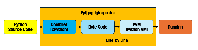 [Python] 연산 속도 올리기 - 개요 및 알고리즘과 자료구조
