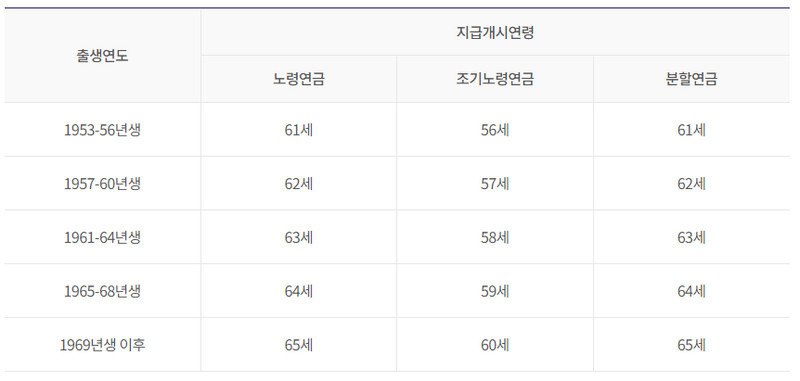 62년생 국민연금 수령나이 및 신청방법