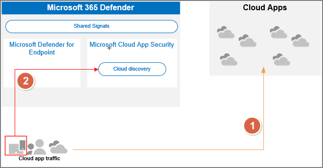 Microsoft Defender for Cloud Apps (MDCA). (1) Understand the ...