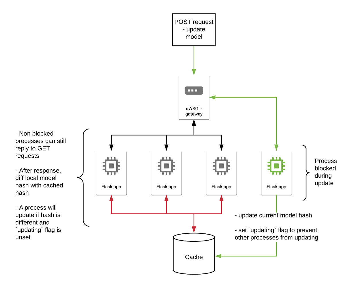 Nginx, Gunicorn(WSGI), Django 동작 원리