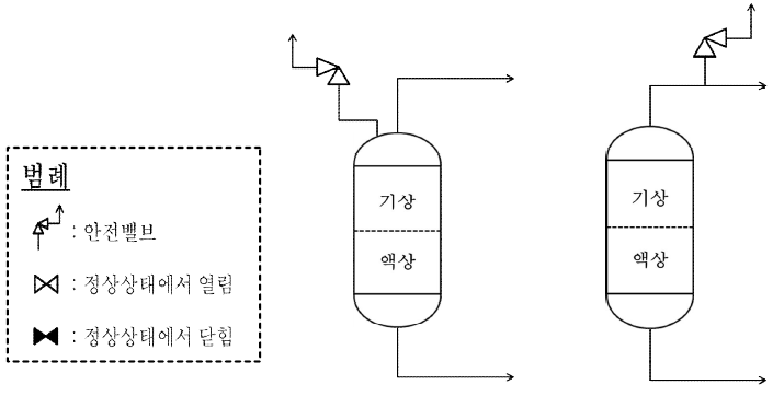 안전밸브 등의 배출용량 산정 및 설치 등에 관한 기술지침kosha Guide 202012