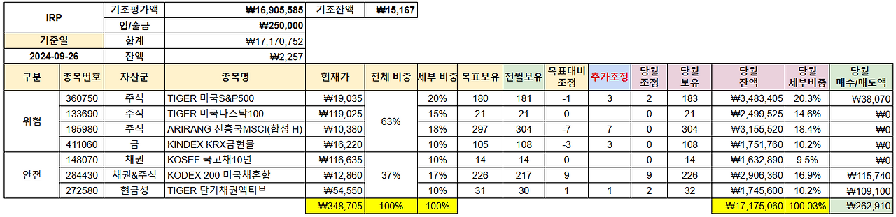 경제적 자유 2024년 10월 Irp자산배분 계좌 현황