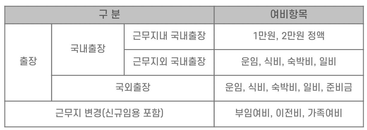 공무원교사 출장 여비기준 여비금액 근무지 내 출장 관내 출장 관외 출장
