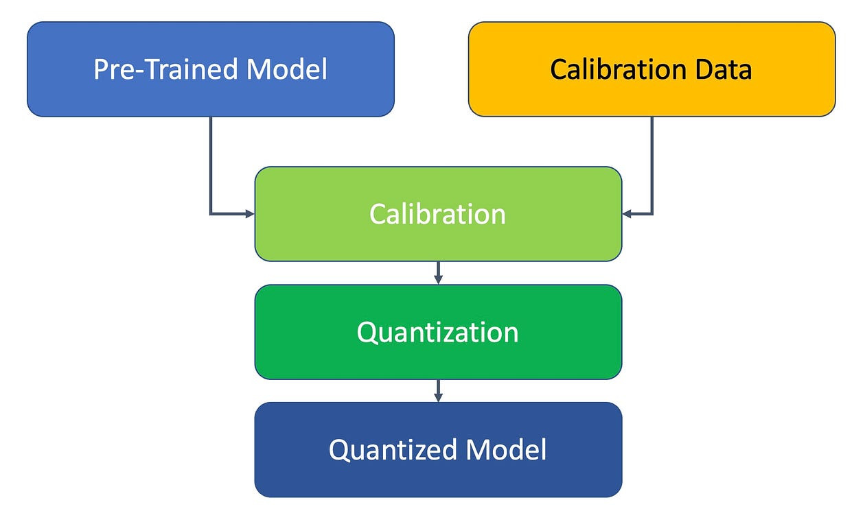 LLM) Quantization 방법론 알아보기 (GPTQ | QAT | AWQ | GGUF | GGML | PTQ) — All I Need Is Data.