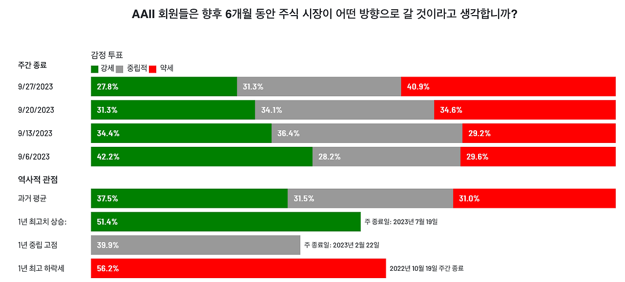 '23.09.27 AAII 투자자 감정 설문조사 :: 미국주식 매크로