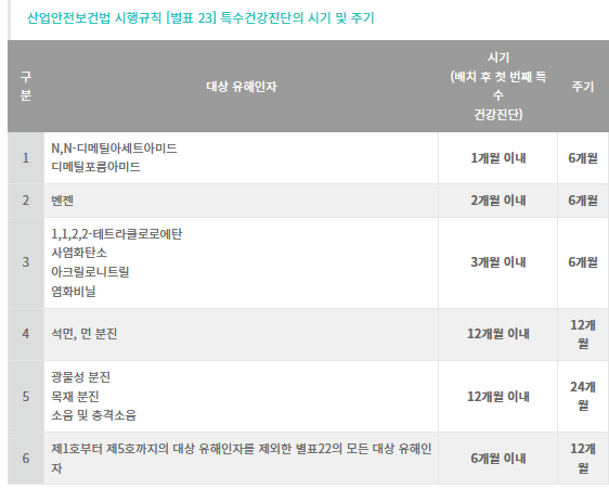 안전보건관리자의 보건업무 연간 계획표 주기 법령 과태료 수행방법건강검진 작업환경측정 근골격계유해요인조사