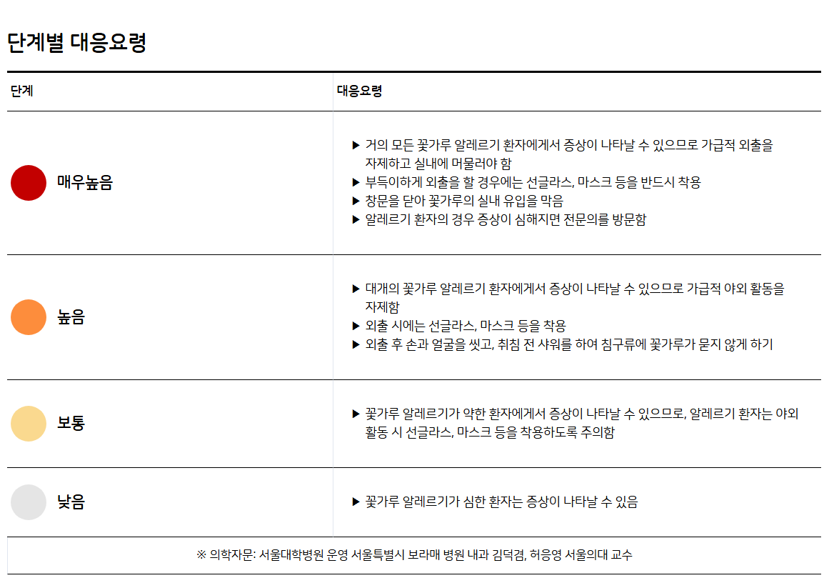 꽃가루지수 보는 곳 기상청 날씨누리 꽃가루농도위험지수 여기서 정리 워커경제