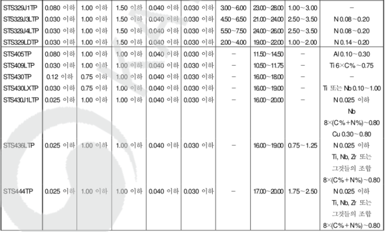 STS - 배관용 스테인리스 강관(KS D 3576 : 2017)