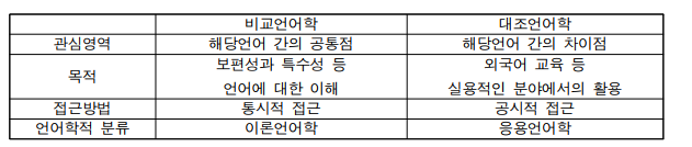 한국어학 문학창작과 등 대조언어학 핵심 요점 정리 2 대조언어학과 비교언어학 언어유형론과의 관계