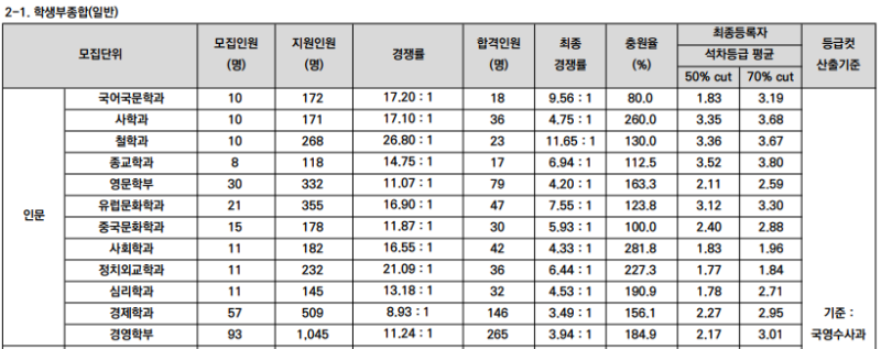 서강대 수시등급 서강대학교 입결 내신 2023년 2024년