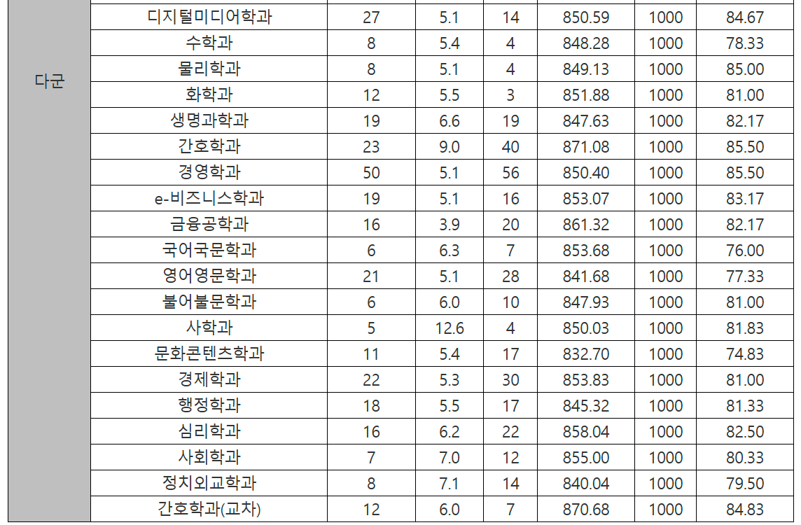 아주대 2025학년도 정시모집 주요사항과 2024학년도 정시 등급