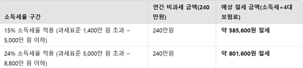 급여 식대 비과세 한도 20만원 조건 및 식비 절세효과 주의사항 통상임금 합산 여부 총정리 비과세항목