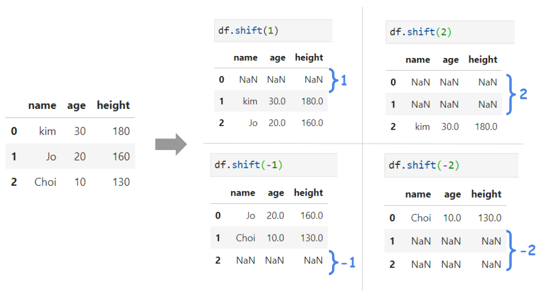 [pandas] Dataframe 행 위,아래로 옮기기 : shift()