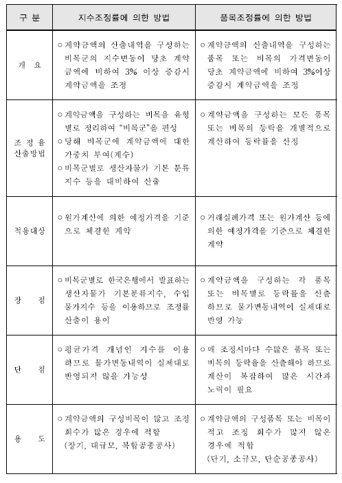 물가변동으로 인한 계약금액 조정 물가변동 산출기준