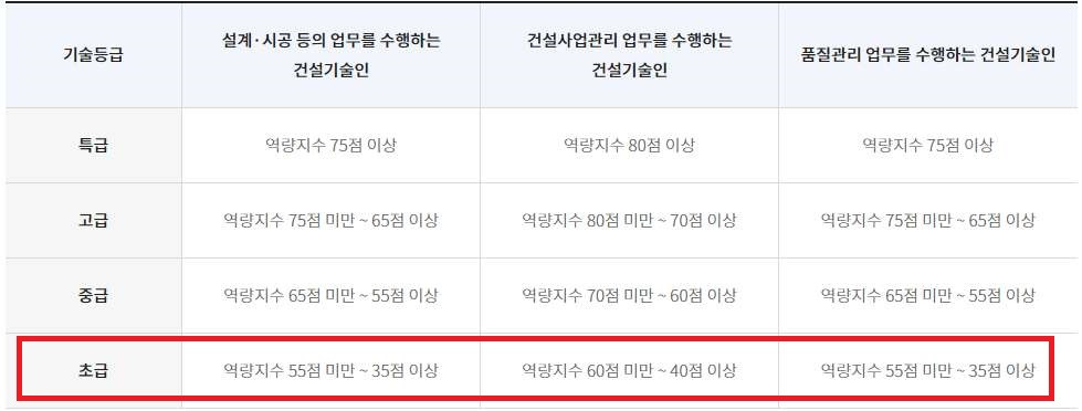 건설초급기술자 자격조건 기준건설기술인협회
