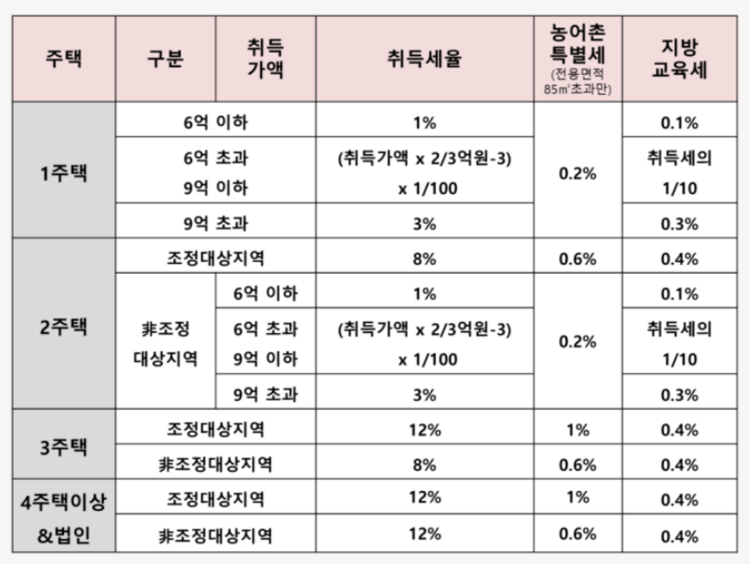 출산 취득세 감면 신생아 출산가구 취득세 500만원 감면 내용 총정리 부동산母